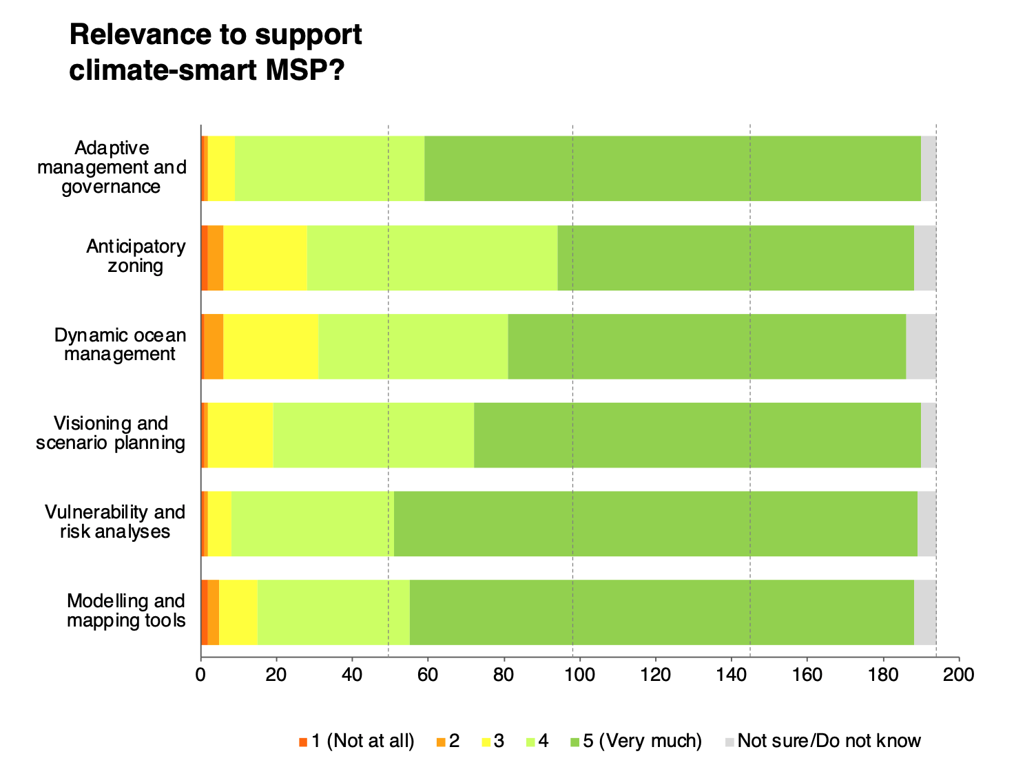 Results of a global survey on marine spatial planning and climate ...